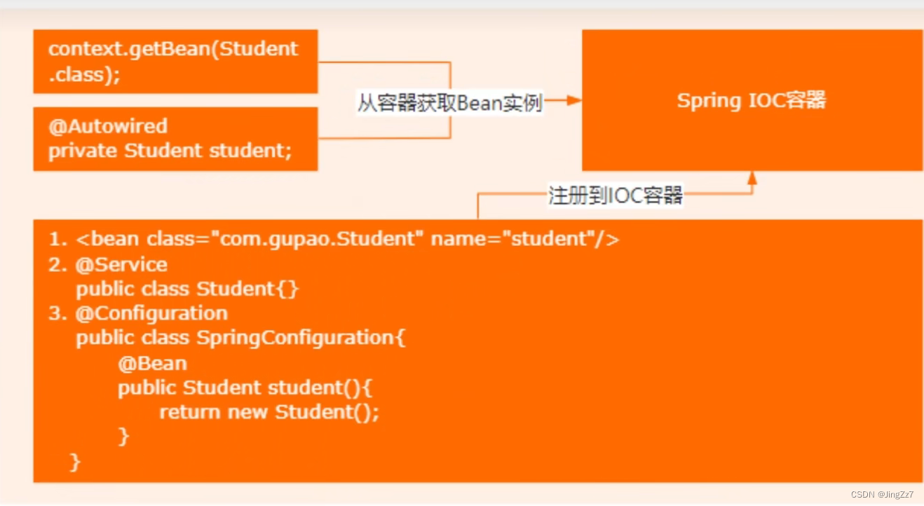 Spring IOC工作流程_ioc的运行流程-CSDN博客
