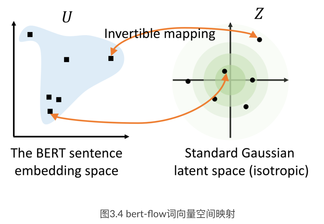 句向量表示--BERT-FLOW,BERT-whitening, ConSERT, coSENT-CSDN博客