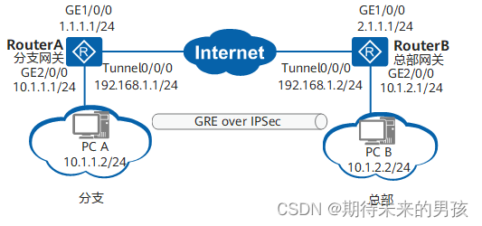 GRE over IPSec vs IPSec over GRE_gre over ipsec和ipsec over gre-CSDN博客