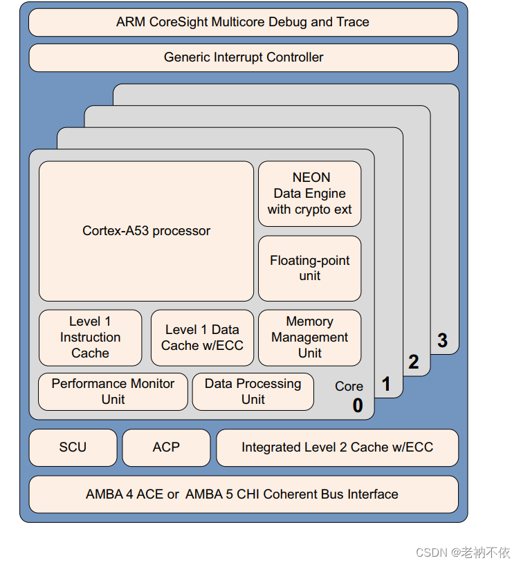 基础篇. ARMv8‑A 架构和处理器（2）_armv8处理器有哪些-CSDN博客