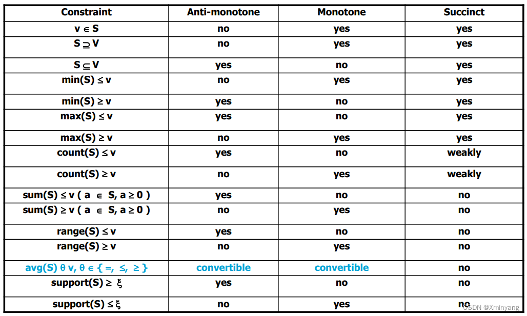 单调性约束与反单调性约束的区别 monotonicity and anti-monotonicity constraint-CSDN博客
