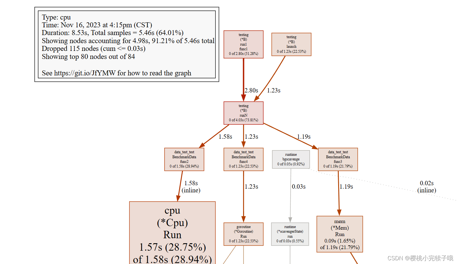 手把手教你使用 pprof-CSDN博客