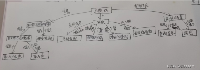 软件工程1：软件生存周期与结构化分析设计结构化分析设计与软件生存周期过程有何关系 Csdn博客