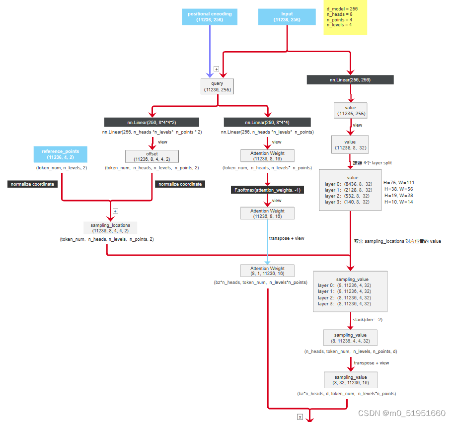mmdetection项目debug：deformable-detr_mmdetection debug-CSDN博客