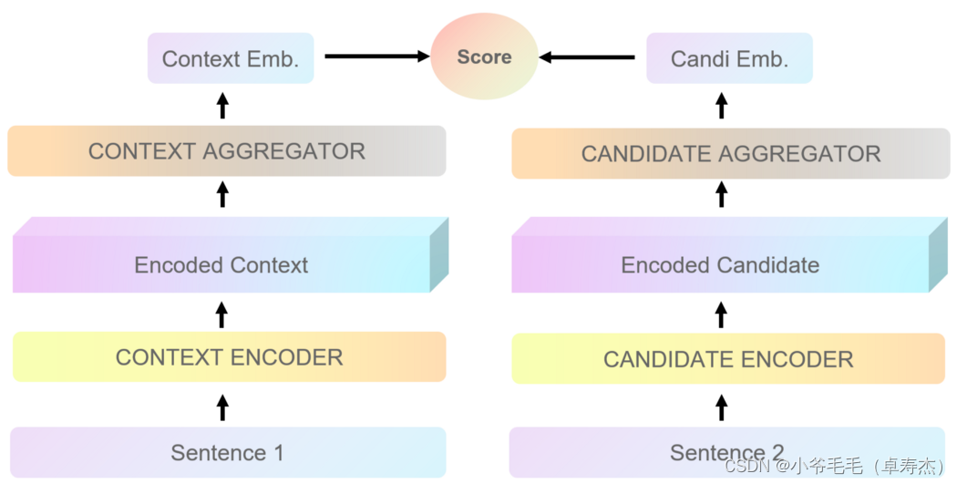 【NAACL 2021】AugSBERT：用于改进成对句子评分任务的 Bi-encoder 数据增强方法_biencoder_小爷毛毛（卓寿杰 ...