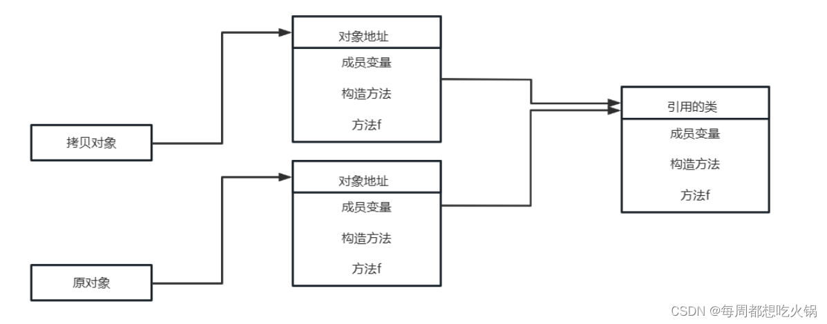 Java 原型模式(深浅克隆)java 原型模式深克隆 Csdn博客