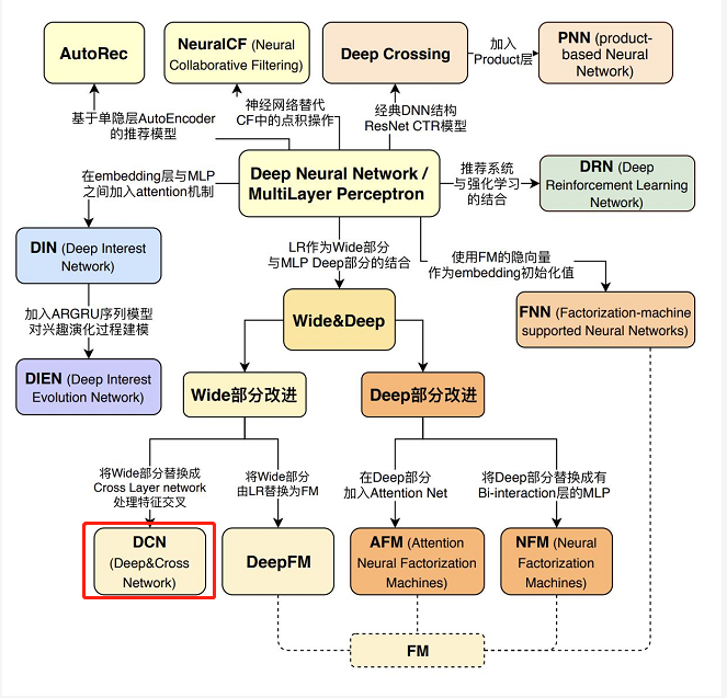 推荐算法之Deep&Cross模型-CSDN博客