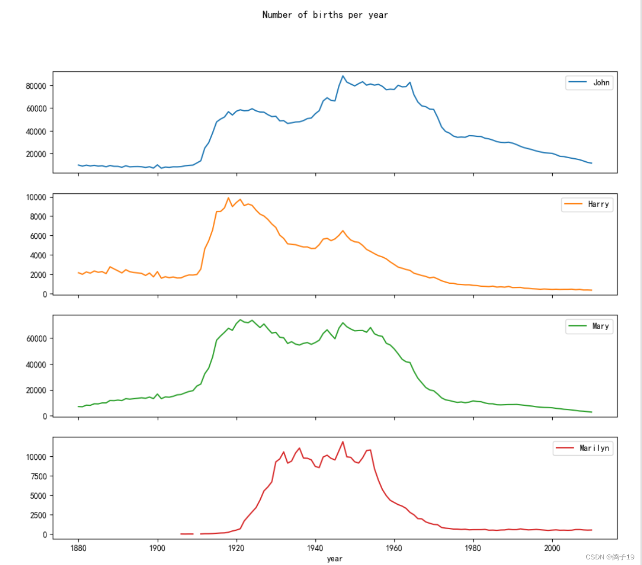 【面向初学者】四个例子带你了解如何《利用python进行数据分析》 Check The Top 5 Rows Print Movies 