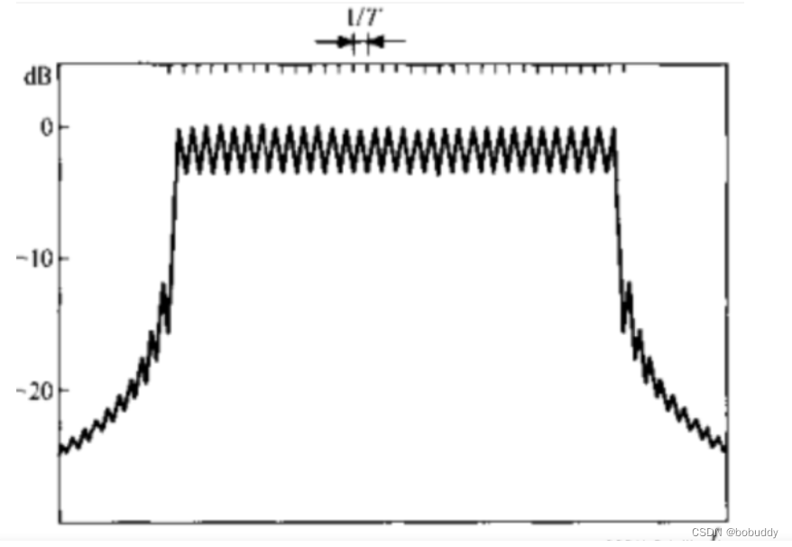 OFDM基本原理-CSDN博客