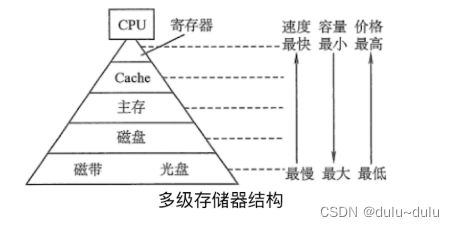 带你理清CPU，cache和存储器之间的逻辑运作_突然断电cache数据存往硬盘过程-CSDN博客