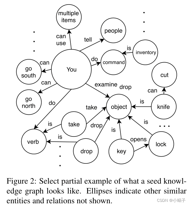 Transfer in Deep Reinforcement Learning using Knowledge Graphs_textworld knowledge graph-CSDN博客