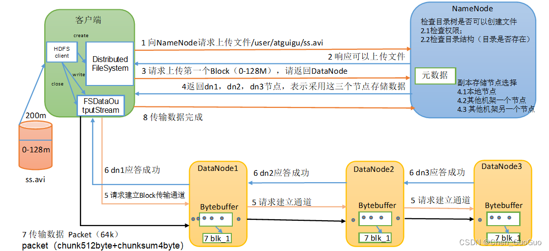 Hdfs的读写流程 (图文详解)hdfs写文件流程 Csdn博客