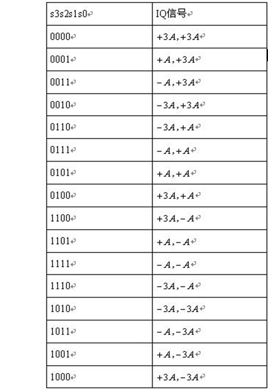 IQ调制，BPSK调制，QPSK调制，16QAM调制_bpsk和qosk波形-CSDN博客