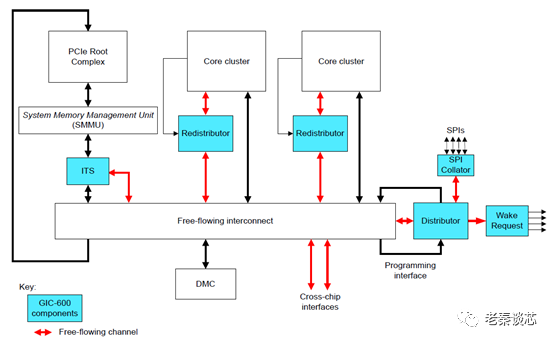 ARM中断来瞅瞅_arm timer 中断号-CSDN博客