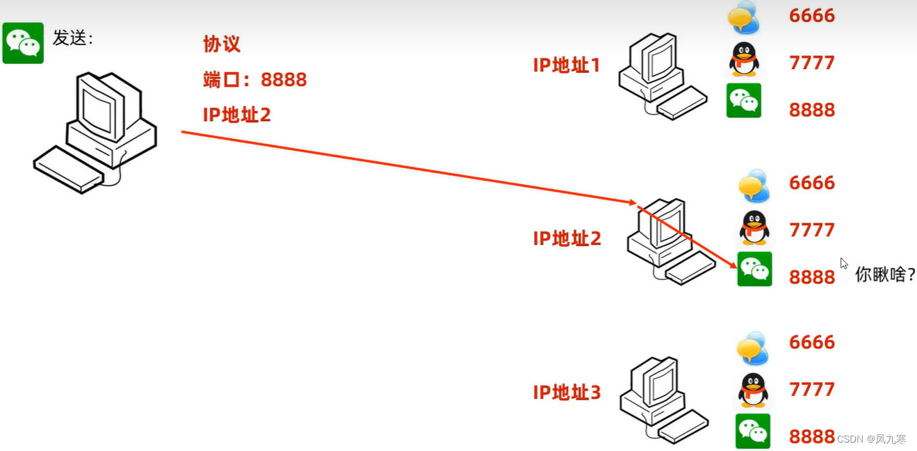 JAVA基础加强篇11——网络编程_inetaddress.getlocalhost()-CSDN博客