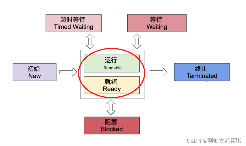 【面试题】关于线程的几种状态以及线程状态的转变线程状态与状态之间如何转换面试题 Csdn博客