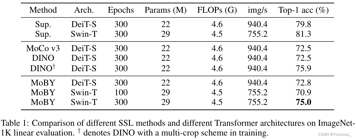 【自监督论文阅读笔记】self Supervised Learning With Swin Transformers Csdn博客