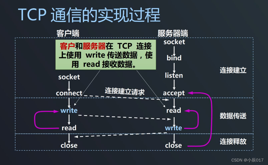 Socket套接字及tcp的实现框架 Csdn博客