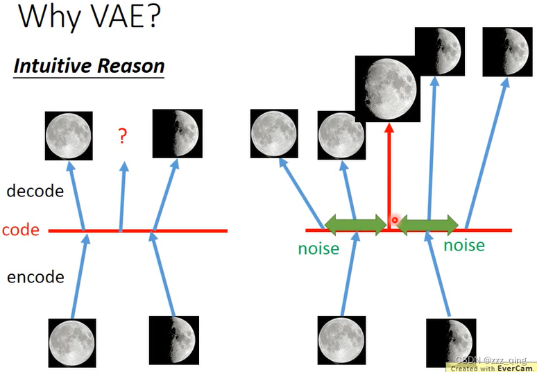 Lecture 6(Extra Material)：VAE & FLOW-based Model_flowbasemodel如何训练-CSDN博客