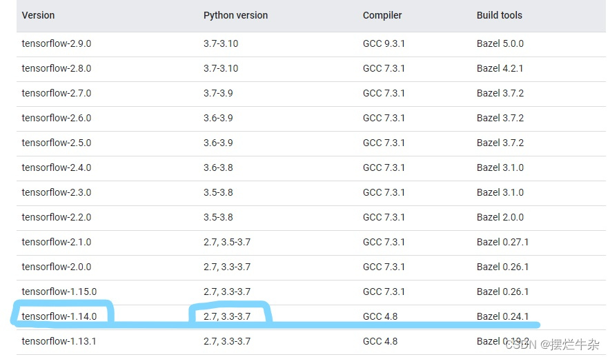 安装Tensorflow1.14（cpu）+Kera2.2.5指南_tensorflow1.14对应的python版本-CSDN博客