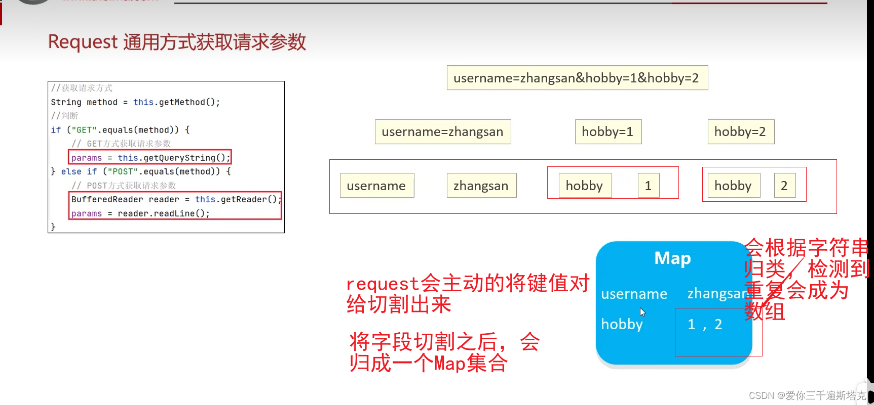 Request继承体系，获取请求数据，request通用方式获取请求参数request方法获取请求数据 Csdn博客 