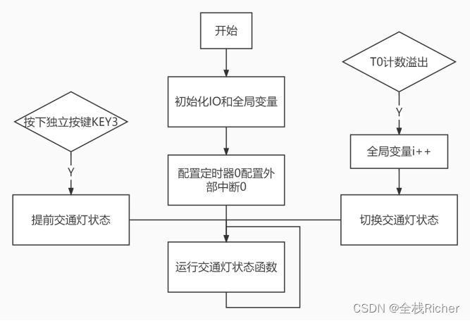 51单片机实现十字交通灯单片机十字路口红绿灯程序 Csdn博客