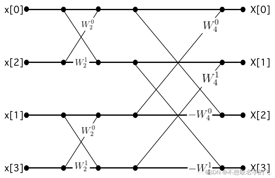 C语言FFT_fft c语言-CSDN博客