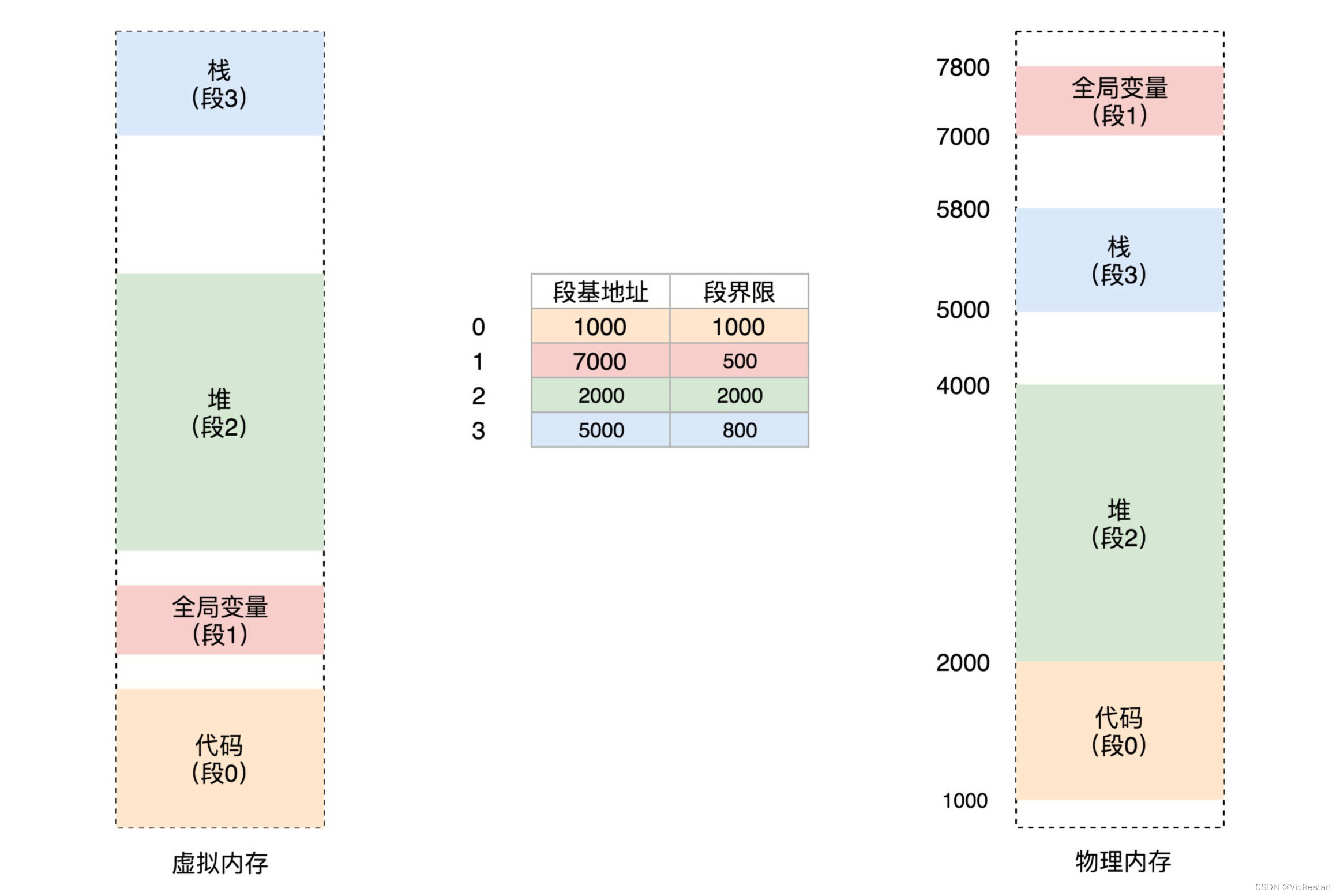 Linux内核之内存管理分段机制原理与实现从无到有的过程linux内存分段 Csdn博客