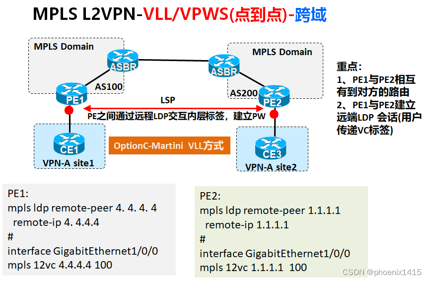 MPLS 虚拟专用网_vpws-CSDN博客