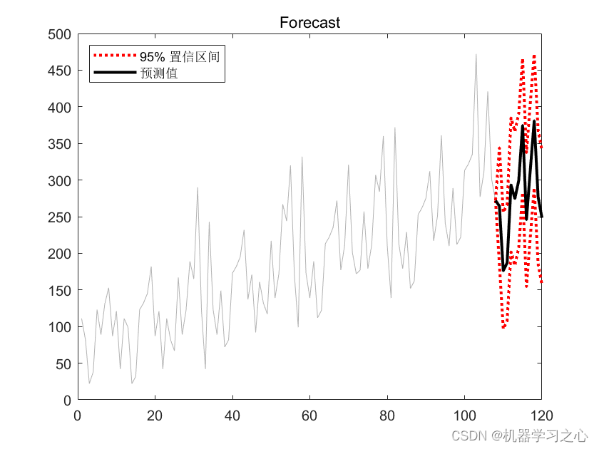 区间预测 Matlab实现sarima季节性数据时间序列预测sarima Matlab Csdn博客