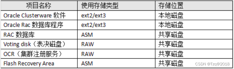 【Oracle】Oracle RAC集群体系结构完美解析_oracle rac架构-CSDN博客