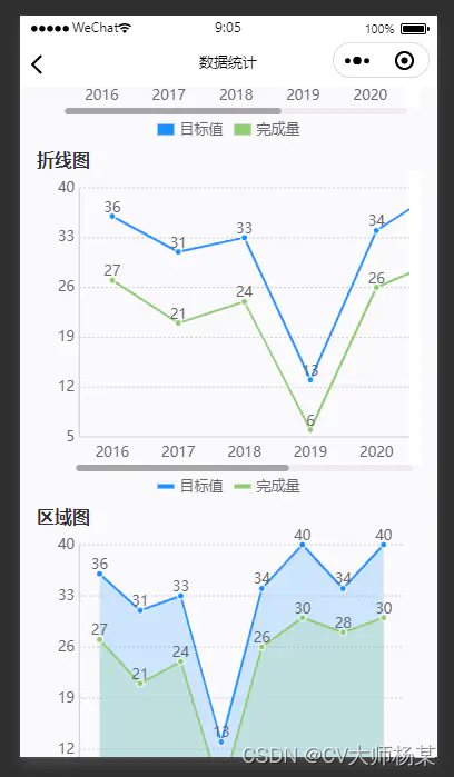 uniapp ucharts统计图的使用_uniapp统计图-CSDN博客