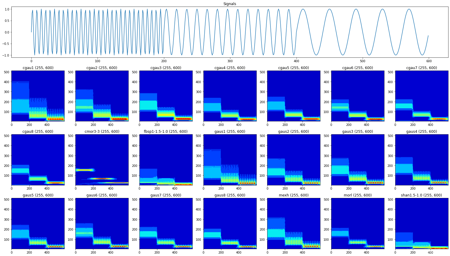 220502-连续小波变换CWT中[scale, wavename]以及[contouf, pcolormesh]对信号分析的影响_小波变换中的wavename-CSDN博客