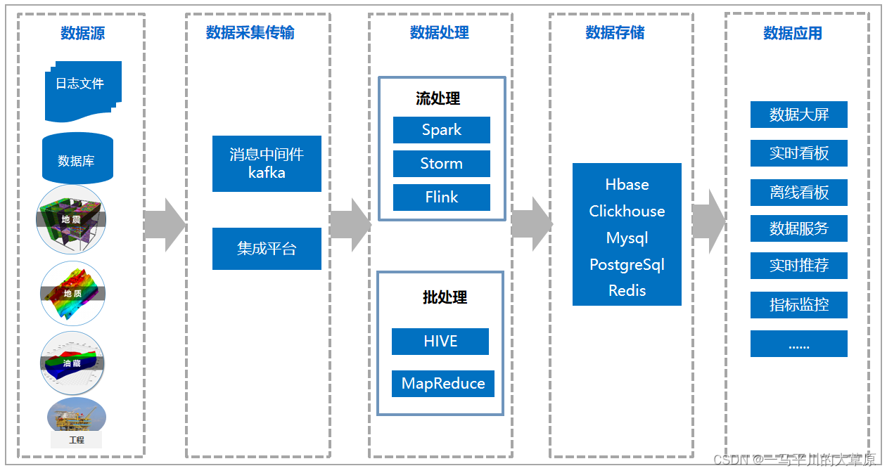 什么是实时数据,有哪些特征及与离线数据的对比分析离线数据和实时数据区别 Csdn博客