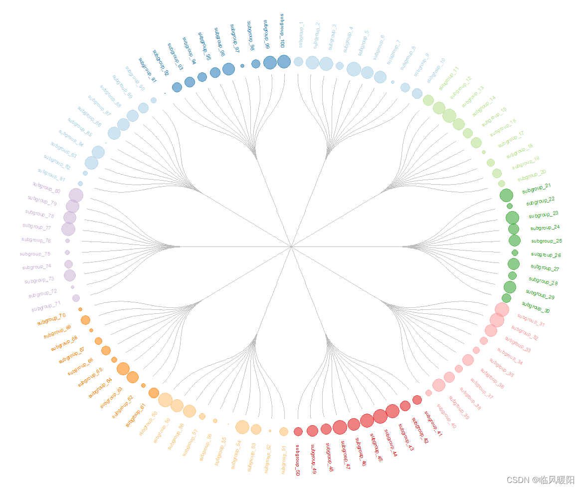 R语言绘制圆形树状图_r语言ggtree画圆形的树状图展示聚类分析的结果-CSDN博客