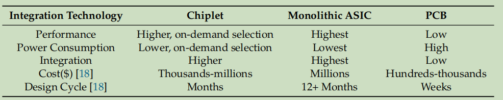 傻白探索Chiplet，Chiplet Heterogeneous IntegrationTechnology—Status and Challenges（十四）_chiplet ...