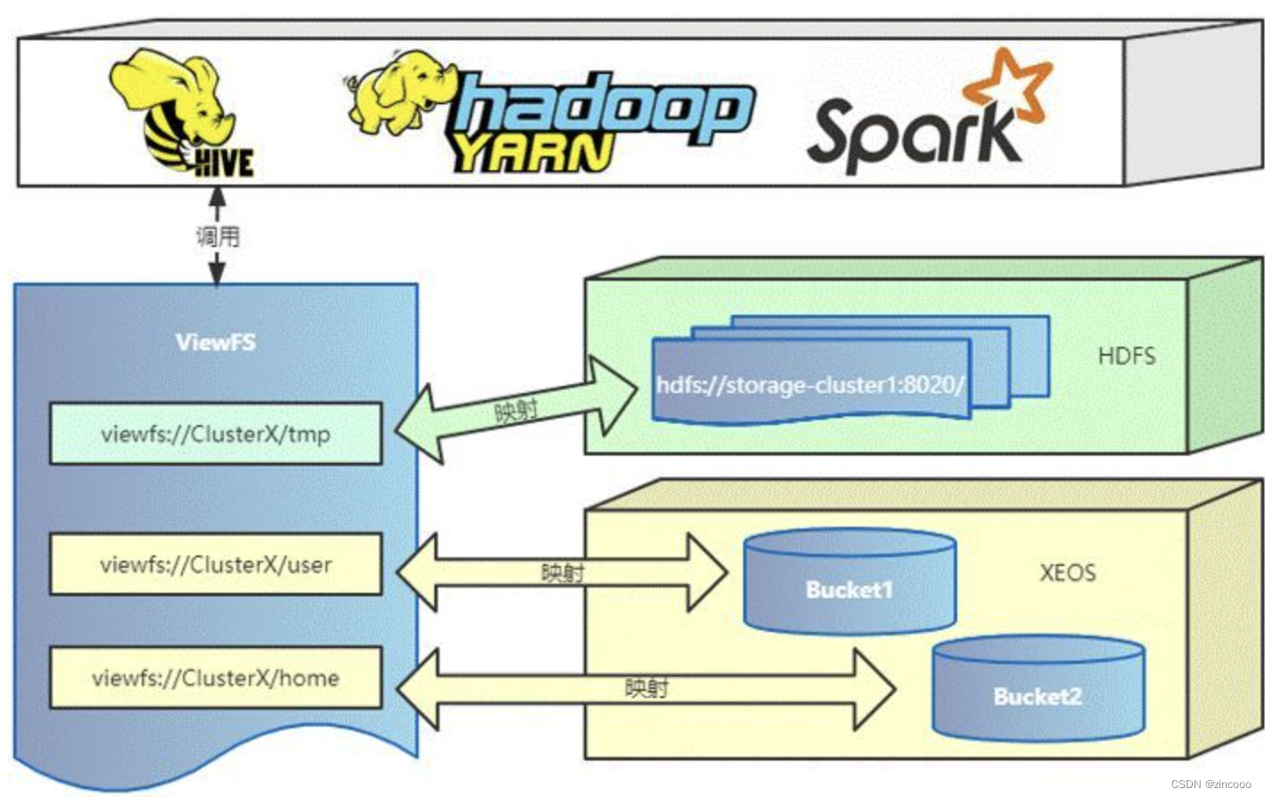 HDFS之ViewFS-CSDN博客