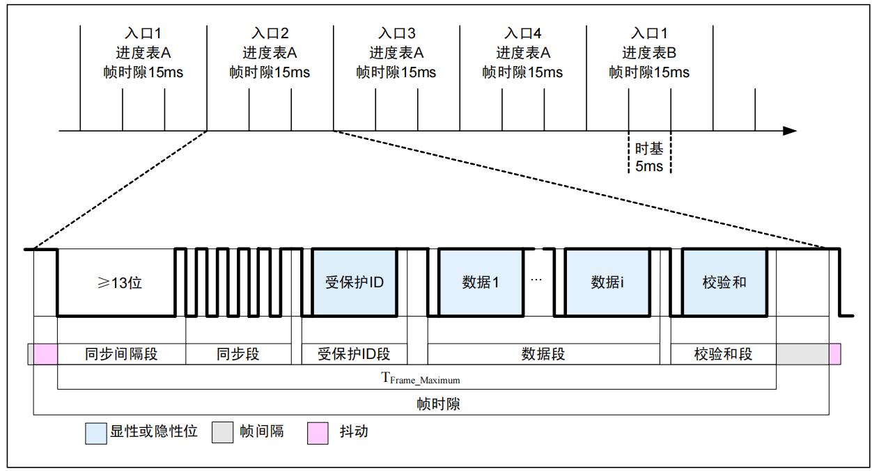 LIN总线协议详解4（进度表）_lin调度表-CSDN博客
