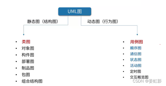 Uml统一建模语言 Csdn博客 