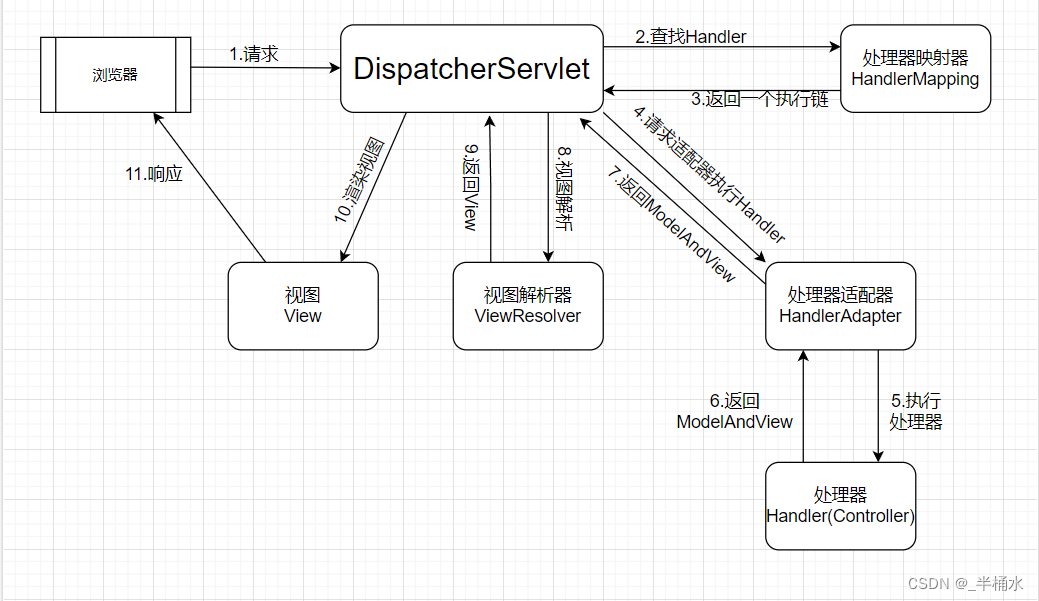 一、springmvc请求处理流程 Posthandle 返回json Csdn博客