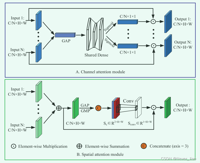 ResGANet: Residual group attention network for medical image classiﬁcation and segmentation-CSDN博客