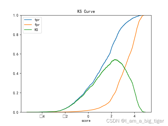 LogisticRegression模型对信贷违约的预测以及模型AUC、KS、PSI指标的计算_信贷业务psi-CSDN博客
