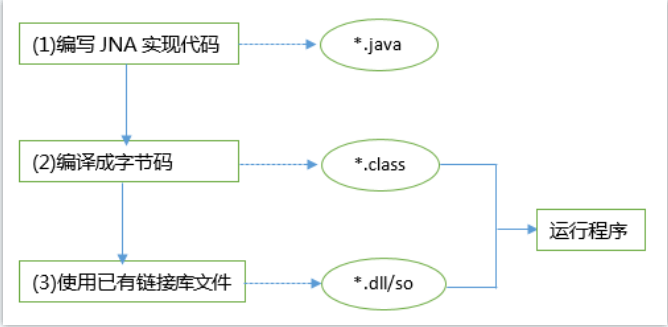 JNA实战笔记汇总一 简单认识JNA|成功调用JNA-CSDN博客
