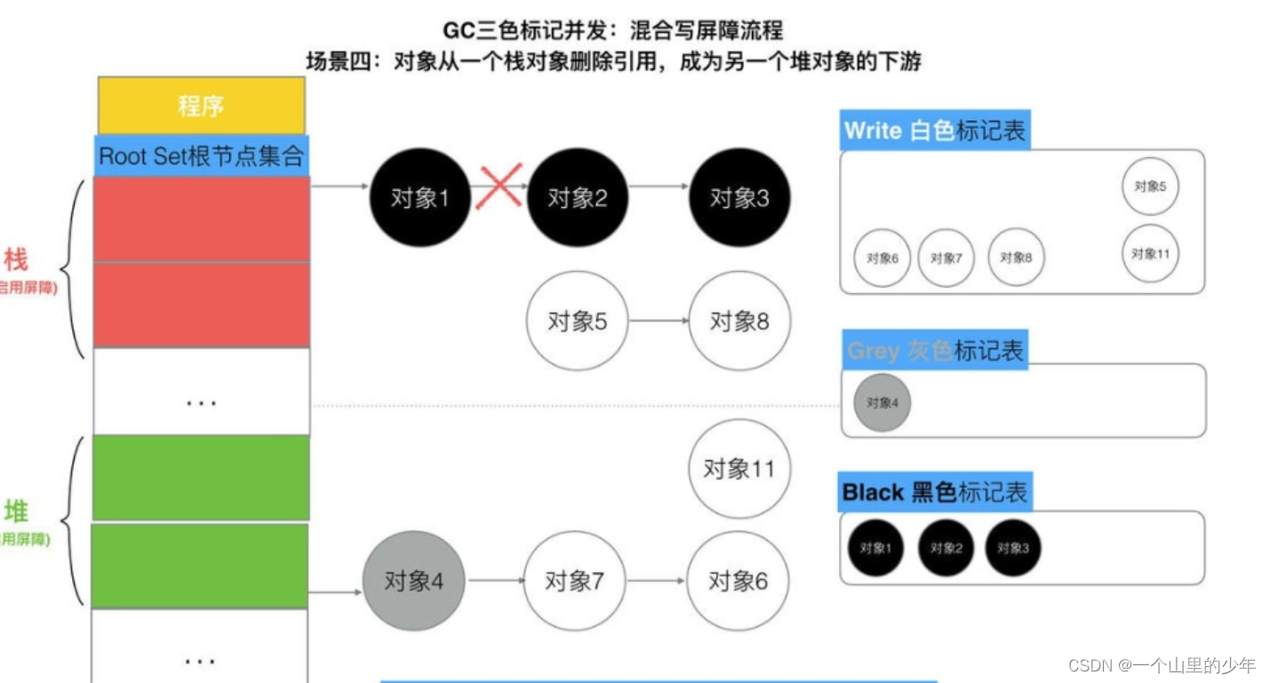Go语言GC机制超详细_go gc-CSDN博客