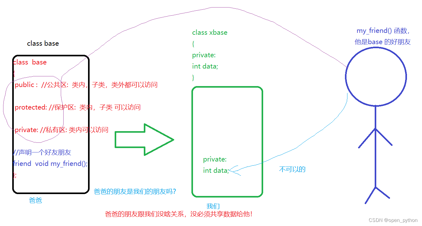 C第十二天(友元和运算符重载)friend Used Outside Of Class Csdn博客
