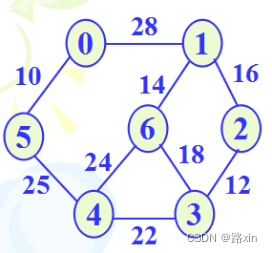 数据结构图的操作与实现c++_void createudn(graph &g)-CSDN博客