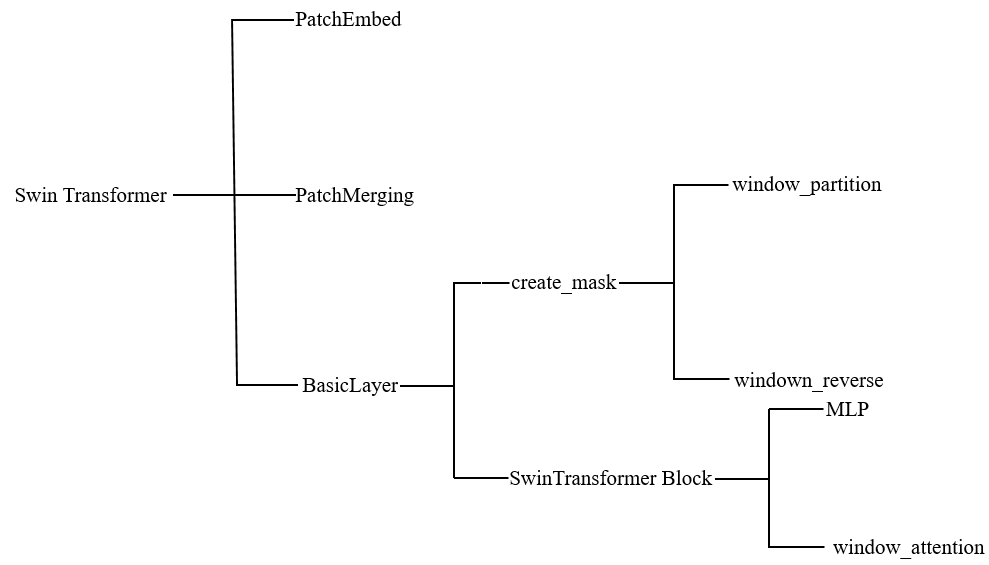 ICCV2021 Best Paper : Swin Transformer (三）_swin-tiny-patch4-window7-224-CSDN博客