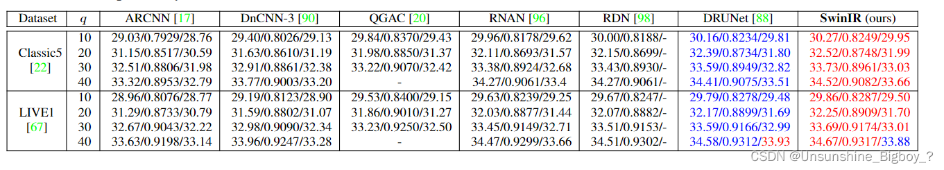 SwinIR: Image Restoration Using Swin Transformer论文笔记_swin transformer 降噪-CSDN博客