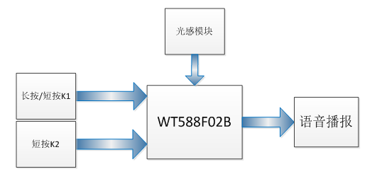 免屏实现精准较时设定，WT588F02B-8S（C006_03）电子语音药盒解决方案_wt588f02-8s语音下载-CSDN博客