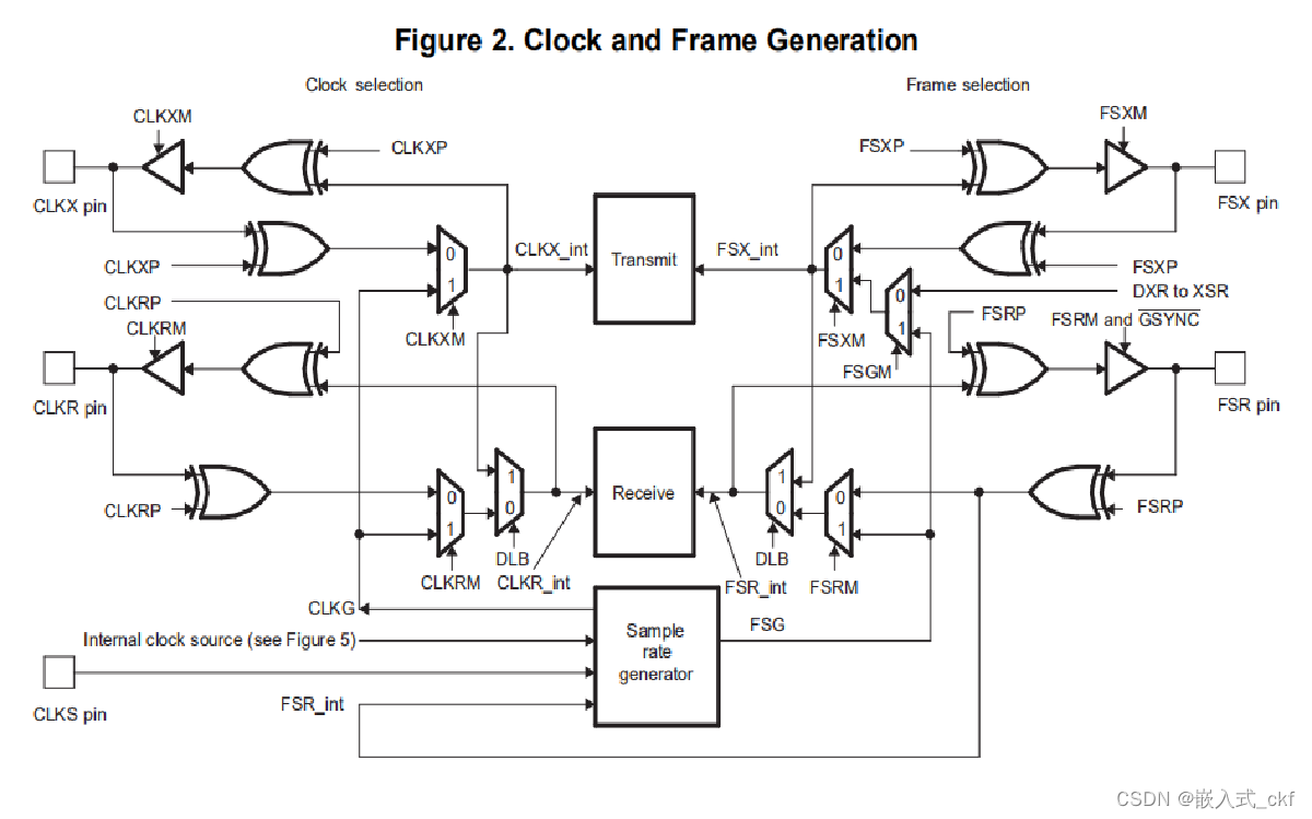 DSP的多通道缓冲串口McBSP（二）_mcbsp时钟计算-CSDN博客
